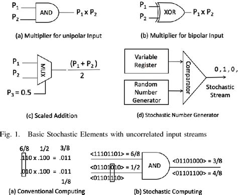 Figure 1 From Taking Advantage Of Correlation In Stochastic Computing
