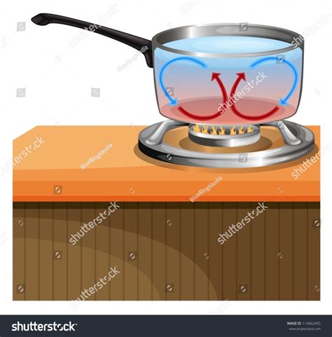 Illustration Showing Convection Currents In A Liquid Shutterstock
