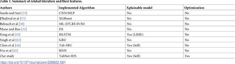 Table 1 From Attentive Transformer Deep Learning Algorithm For Intrusion Detection On Iot