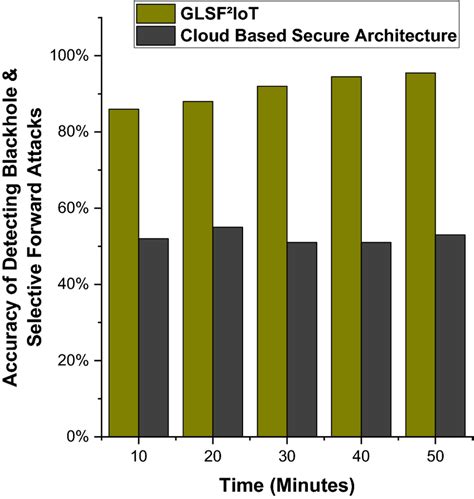 Comparison Of Attack Detection Accuracy Between Glsf2iot And