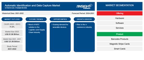 Automatic Identification And Data Capture Market Trends 2031