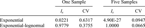 Relative Bayes Factors And Coefficient Of Variation Cv For