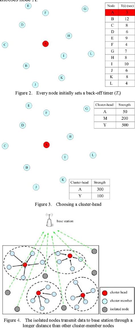 Figure 4 From An Energy Efficient Clustering Protocol For Wireless Sensor Networks Semantic