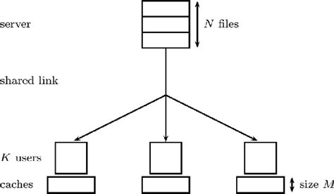 figure 1 from a novel framework for coded caching via cartesian product