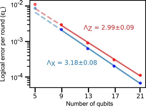 Correlated Errors Quantum Error Correction Lopezalert
