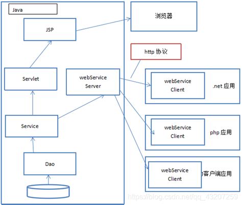 Webservice Csdn博客