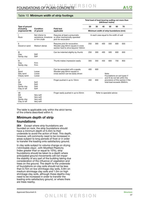 Minimum Width Of Strip Footings PDF