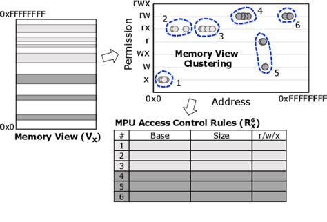 Figure 6 From Securing Real Time Microcontroller Systems Through