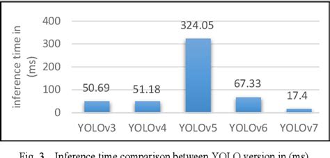 Figure 3 From Yolo Algorithms Performance Comparison For Object