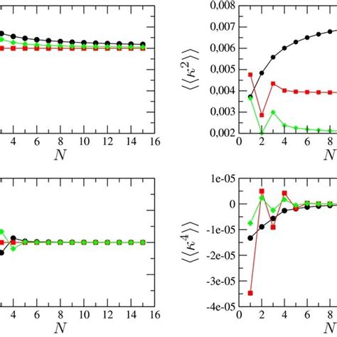 First Four Cumulants Of The κ Statistics Download Scientific Diagram