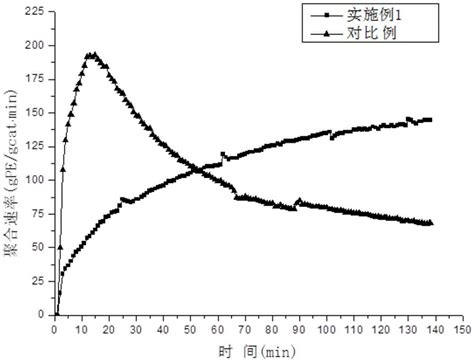 Vinyl Polymerization Catalyst And Preparing Method Thereof Eureka