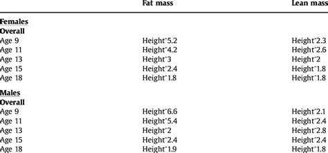 Age And Sex Specific Powers Of Height Included In Multilevel Models Of