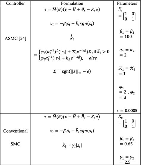 Table 2 From A New Reinforcement Learning Based Adaptive Sliding Mode Control Scheme For Free