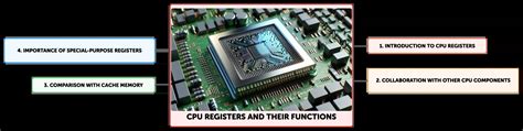Cpu Registers And Their Functions Algor Cards