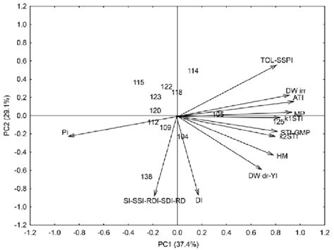 Biplot Based On The First Two Principal Component Axes For Twelve
