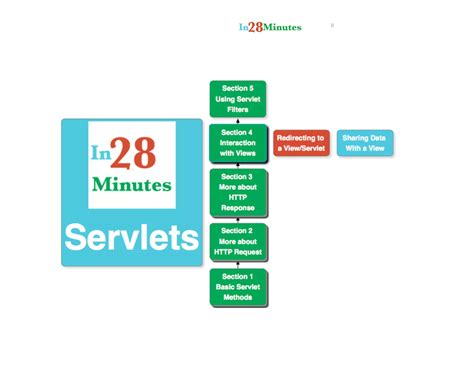 Java Servlets Tutorial For Beginners Pdf