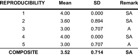 Experts Validation On Reproducibility Of The Kit Download Table