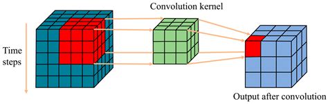 A Short Term Wind Power Forecasting Model Based On 3d Convolutional Neural Networkgated