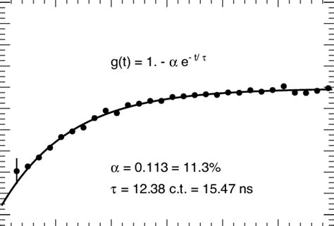 Gain Correction Function For Consecutive Hits In The Same Crystal As A Download Scientific