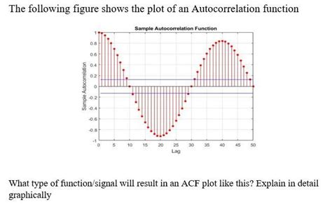 Solved The Following Figure Shows The Plot Of An