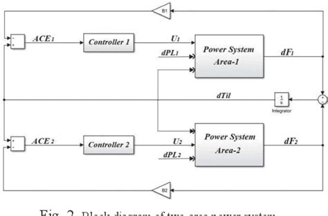 Figure 10 From Design Of An Adaptive Pid Controller Based Linear Neural Network For Two Area