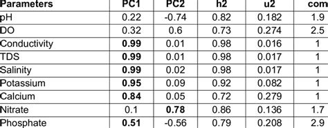 Principal Component Analysis Of Hydrological And Nutrient Parameters Of Download Scientific
