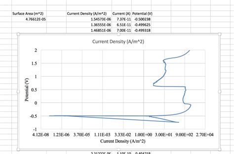 How Do I Find Corrosion Rate From A Graph Of Potential Vs Log Current Density Researchgate