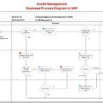 O2C Process Flow In SAP SAP Flowcharts Process Flow Diagrams Cheatsheets