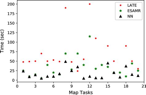 difference in the estimated runtime in mapping phase wordcount