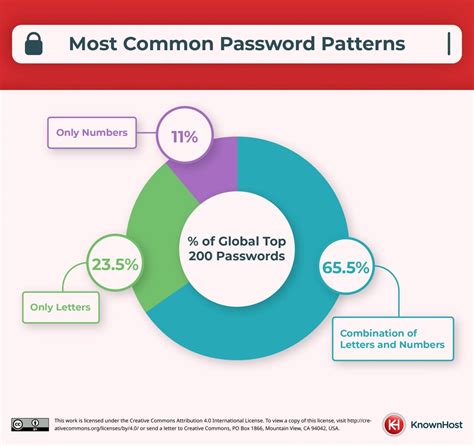 Most Hackable Passwords Knownhost