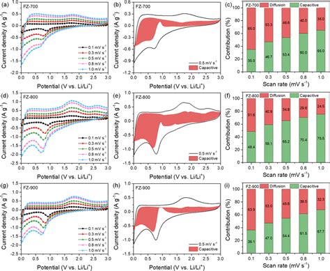 A D G Cv Curves At Different Scan Rates B E H Pseudocapacitance Download Scientific