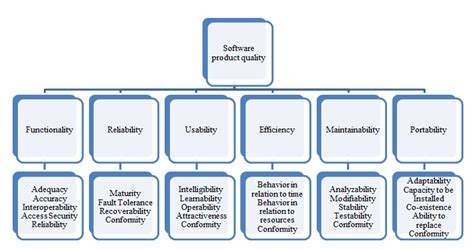 Quality Model Iso 9126 Internal And External Quality 15 Download Scientific Diagram
