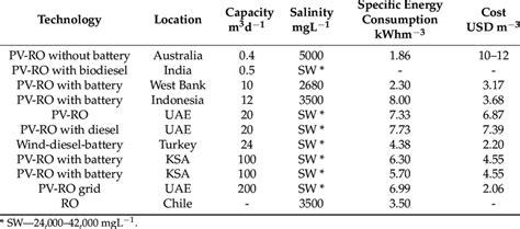 permeated water production costs in some pv supported rodp locations in