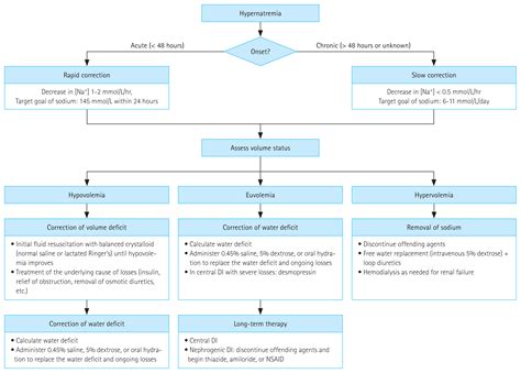 Evaluation And Management Of Hypernatremia In Adults Clinical Perspectives