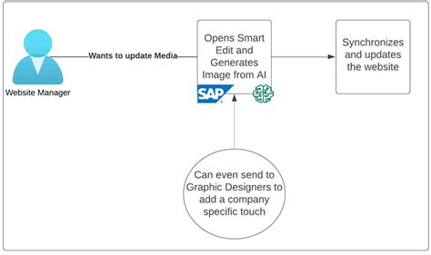 Enhancing The Use Of Sap Smartedit With Generative Ai Fair Consulting Group