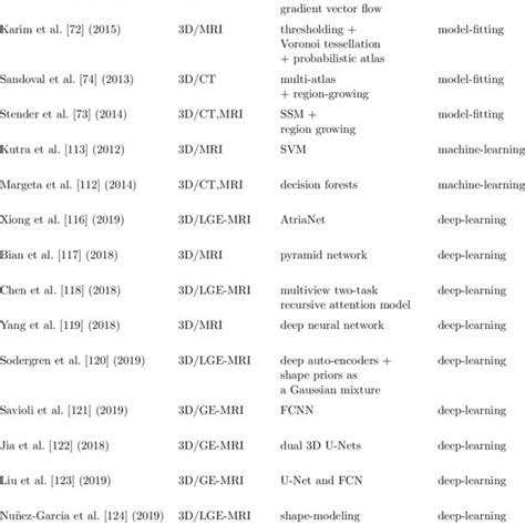Summary Of The Left Atrium Segmentation Methods Download Scientific Diagram