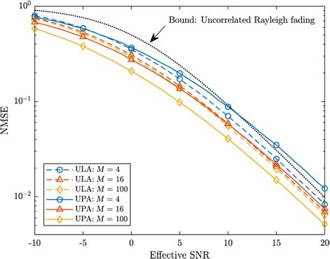 Normalized Mean Square Error Nmse For Minimum Mean Square Error