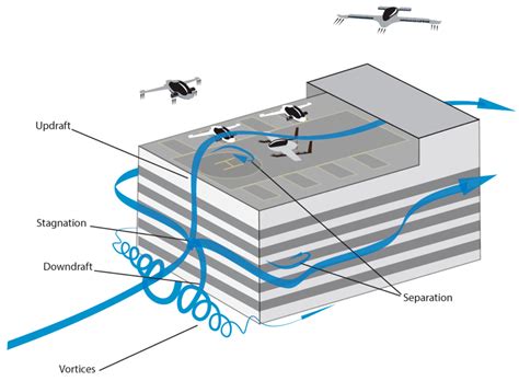 Urban Drone Operation Wind In Cities Could Affect Future Air Taxis