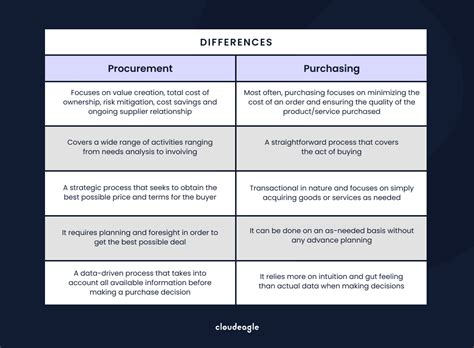 Procurement Vs Purchasing Differences And Similarities CloudEagle
