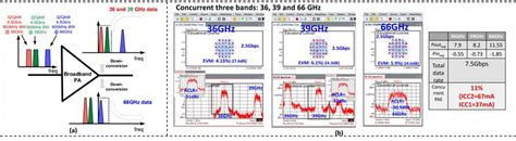 Concurrent Multi Band Modulation Measurement A Concept B Download Scientific Diagram