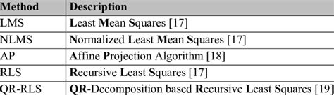 Overview Of Several Adaptive Filter Algorithms Download Table