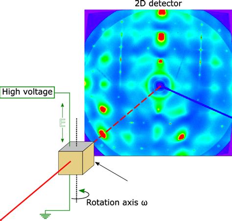 Experimental Setup For Synchrotron Xrd With Electric Field Applied In Situ Download