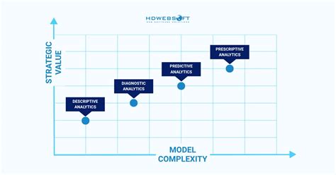 4 Types Of Data Analytics And Their Applications Guide