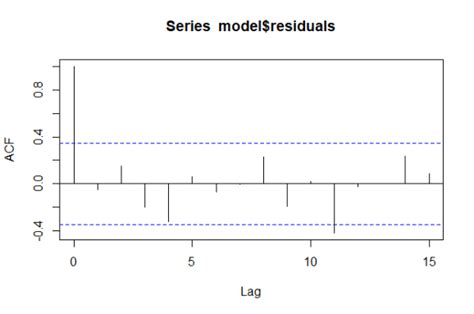 Visualizing Ols Linear Regression Assumptions In R R Bloggers