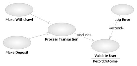 Figure Use Case Relationships Using And