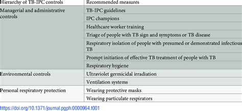 Hierarchy Of Tb Ipc Controls Adopted From The Who 2019 Download
