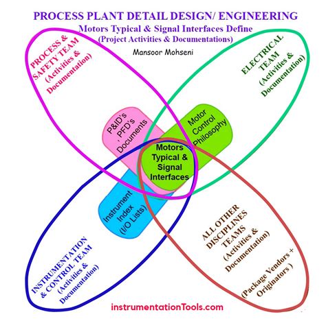Design And Implement Motor Control Electrical Engineering