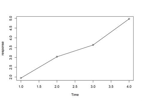 One Way Repeated Measure Anova In R Statistical Aid