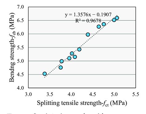 Correlation Between Fcb And Fct Download Scientific Diagram