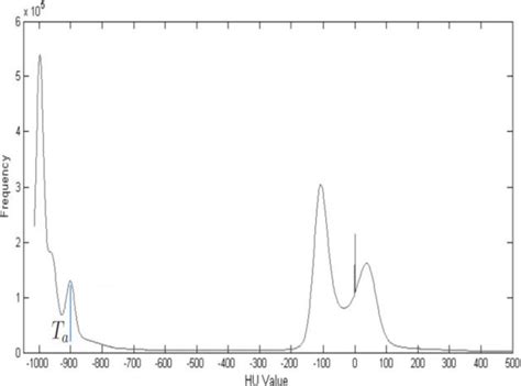 Histogram Based Selection Of The Threshold Parameters To Lowest